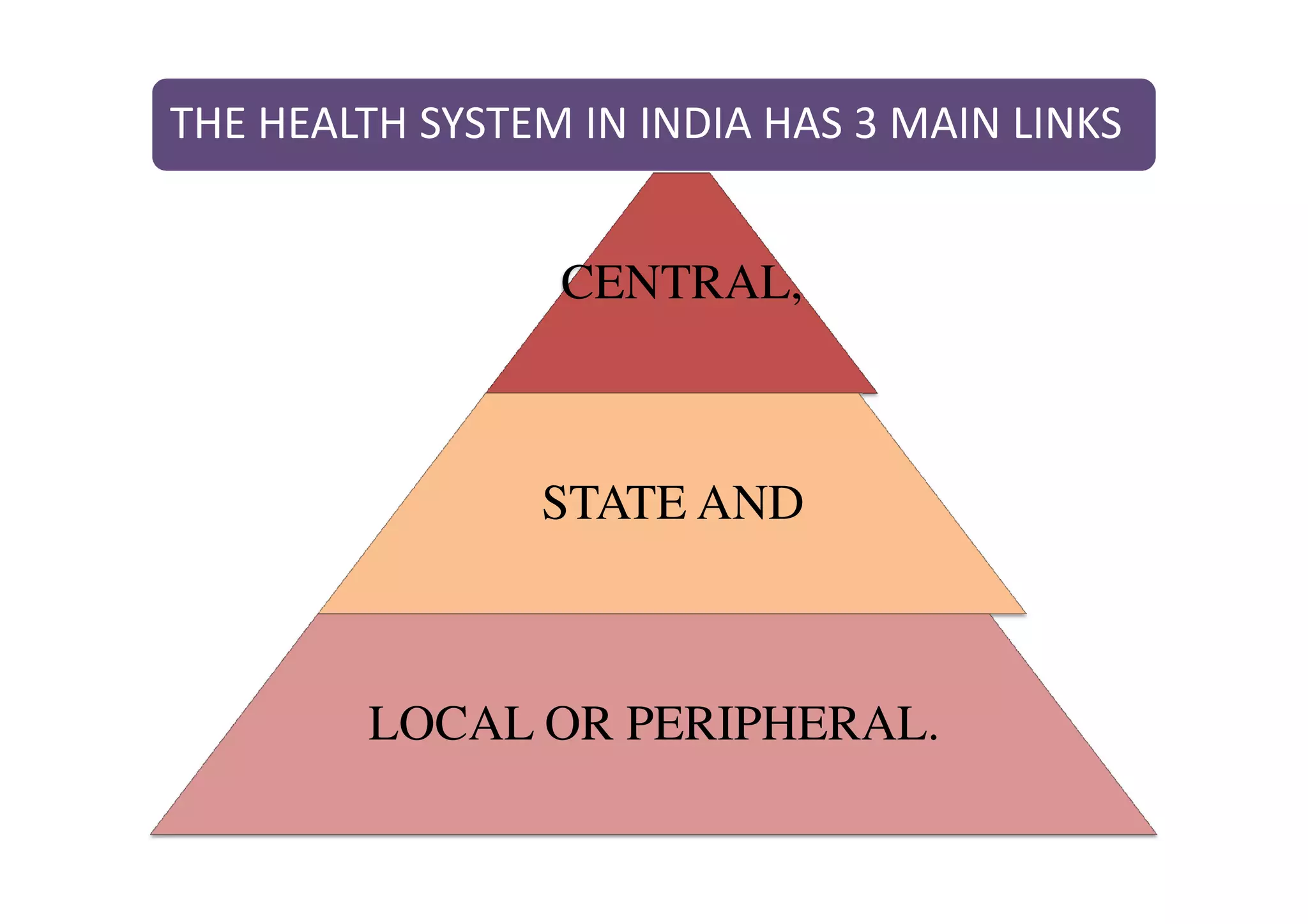 Health system in india | PDF