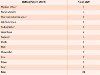 Health system in india | PPTX