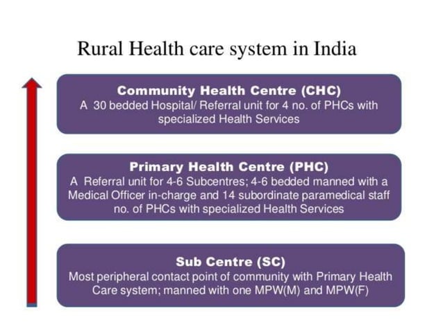 Health system in india _ besty | PPT