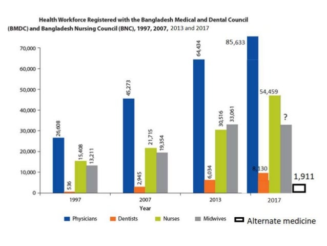Health System of Bangladesh