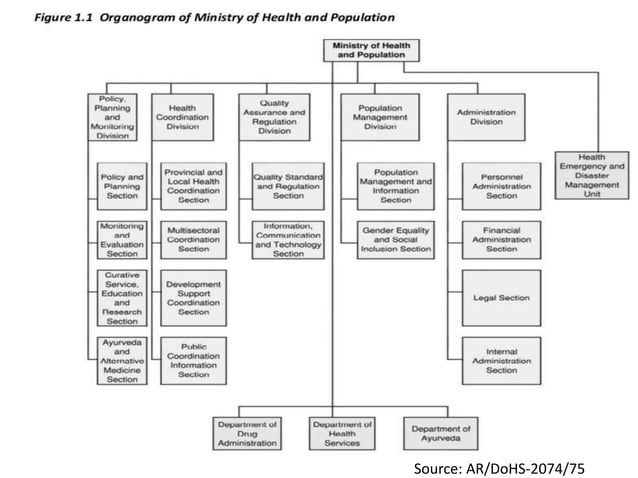 Health system of nepal | PPTX | Lung and Respiratory Health | Diseases ...