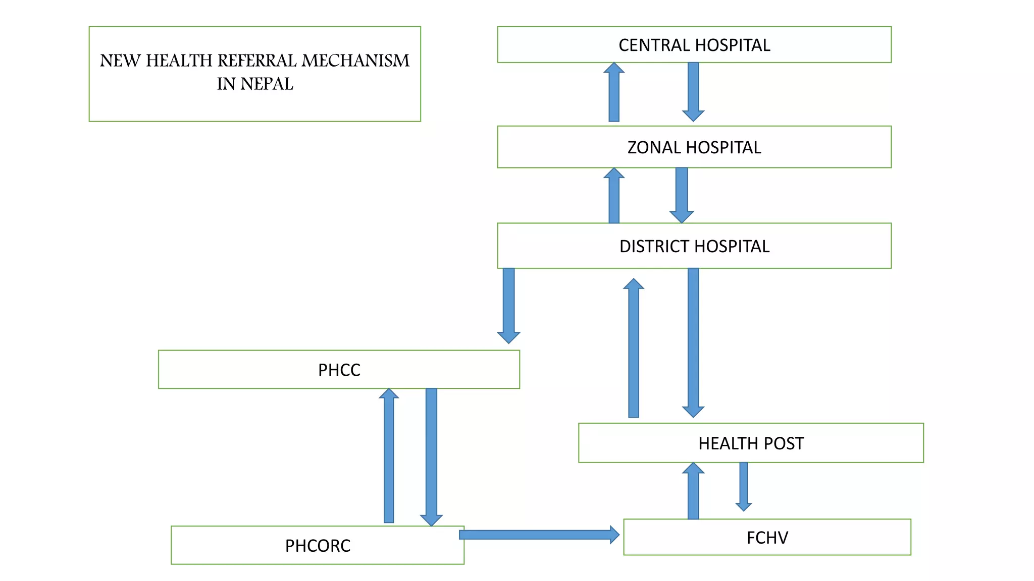 Health system referral | PPTX