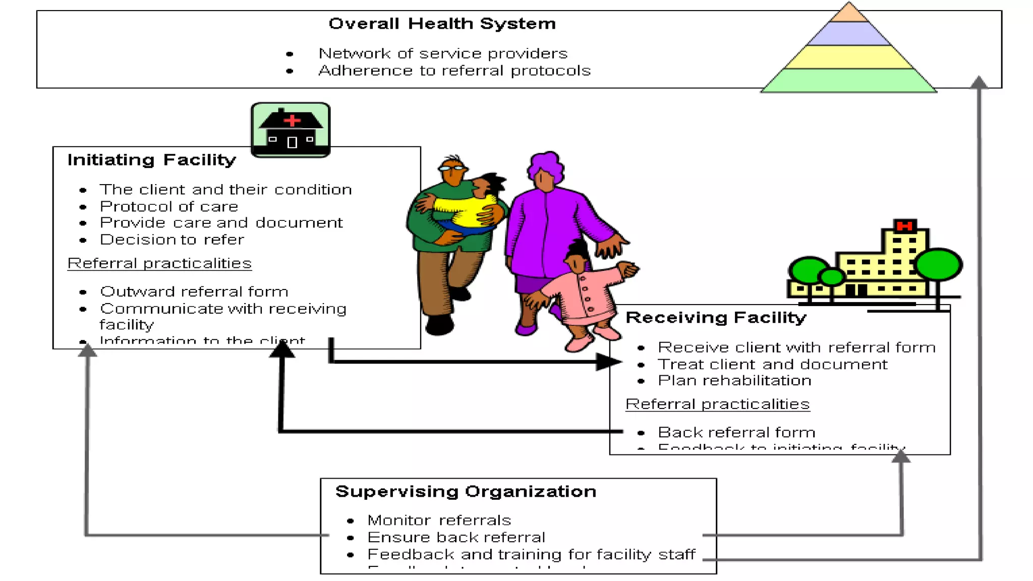 Health system referral | PPTX