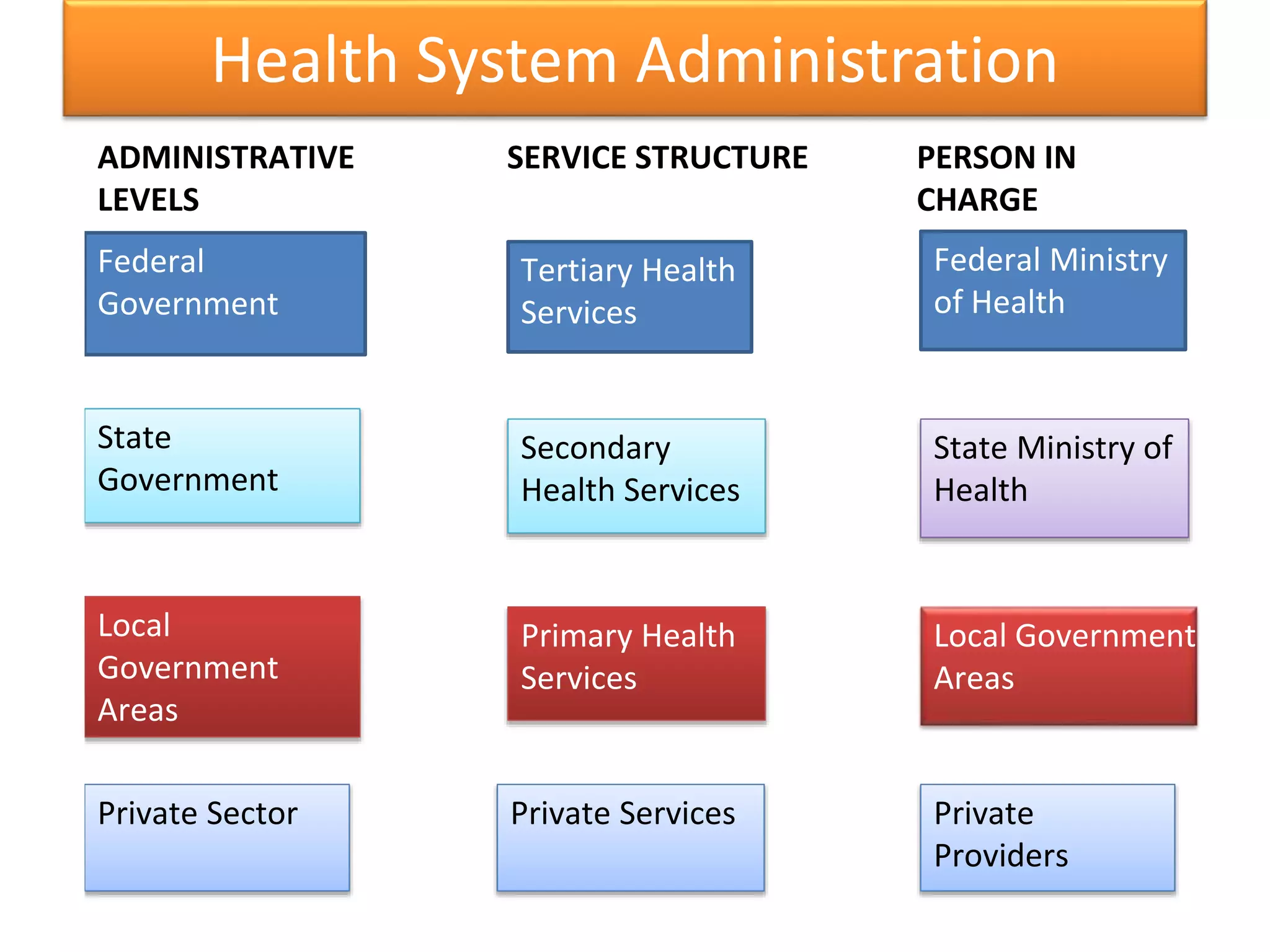 Health Systems Administration in Nigeria | PPTX
