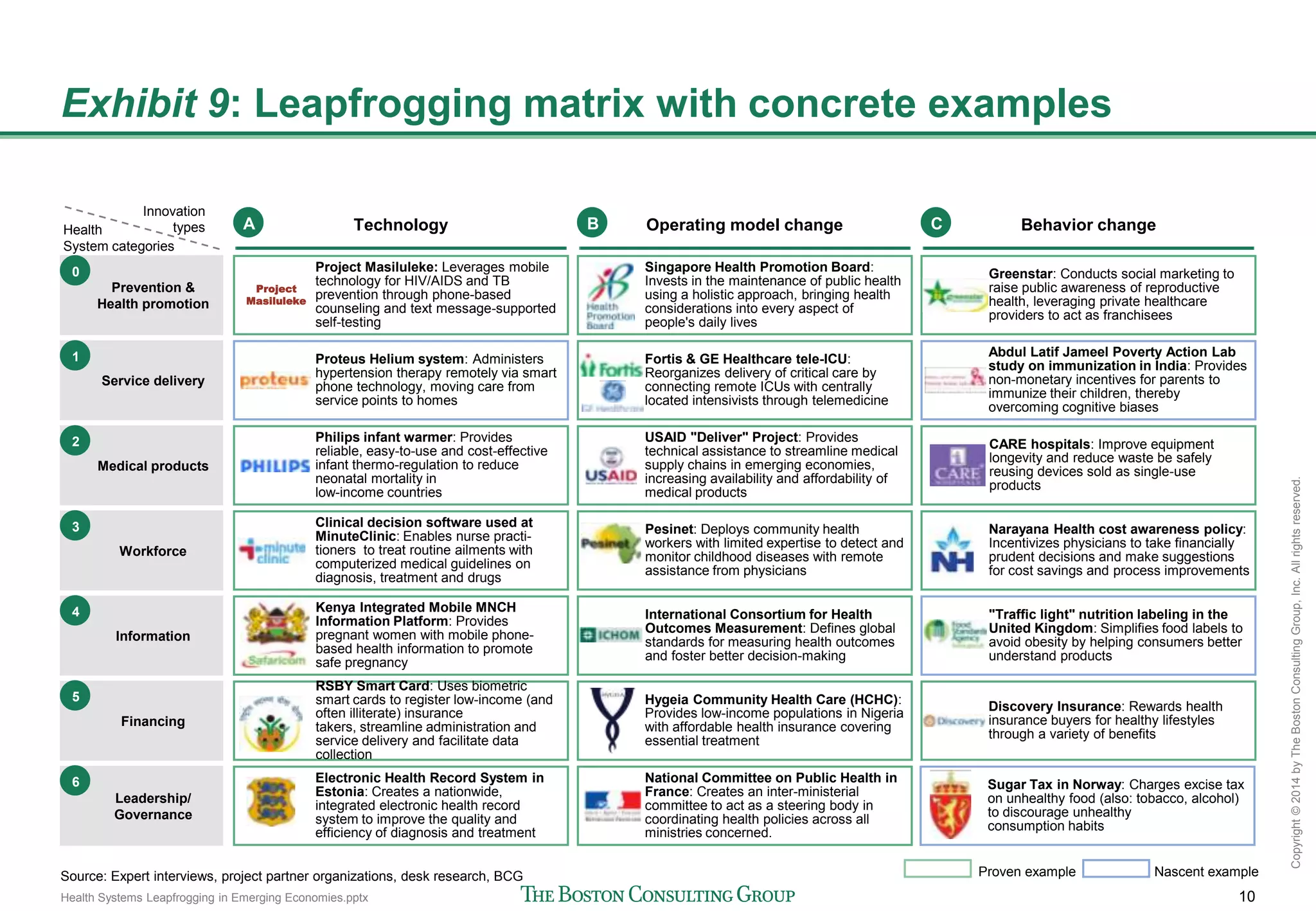Health Systems Leapfrogging in Emerging Economies | PPTX