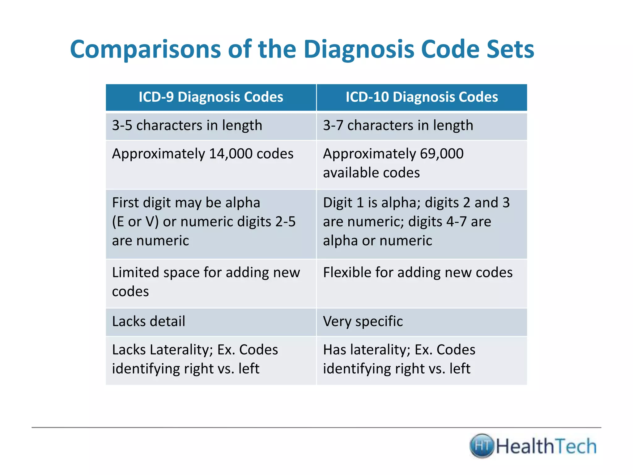 HealthTech ICD-10 Transition Preparation | PPTX | Medical Health