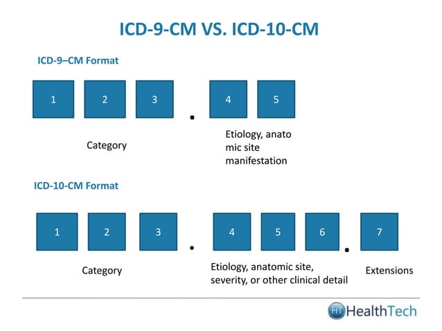 HealthTech ICD-10 Transition Preparation | PPTX | Medical Health