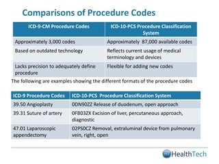 HealthTech ICD-10 Transition Preparation | PPTX | Medical Health
