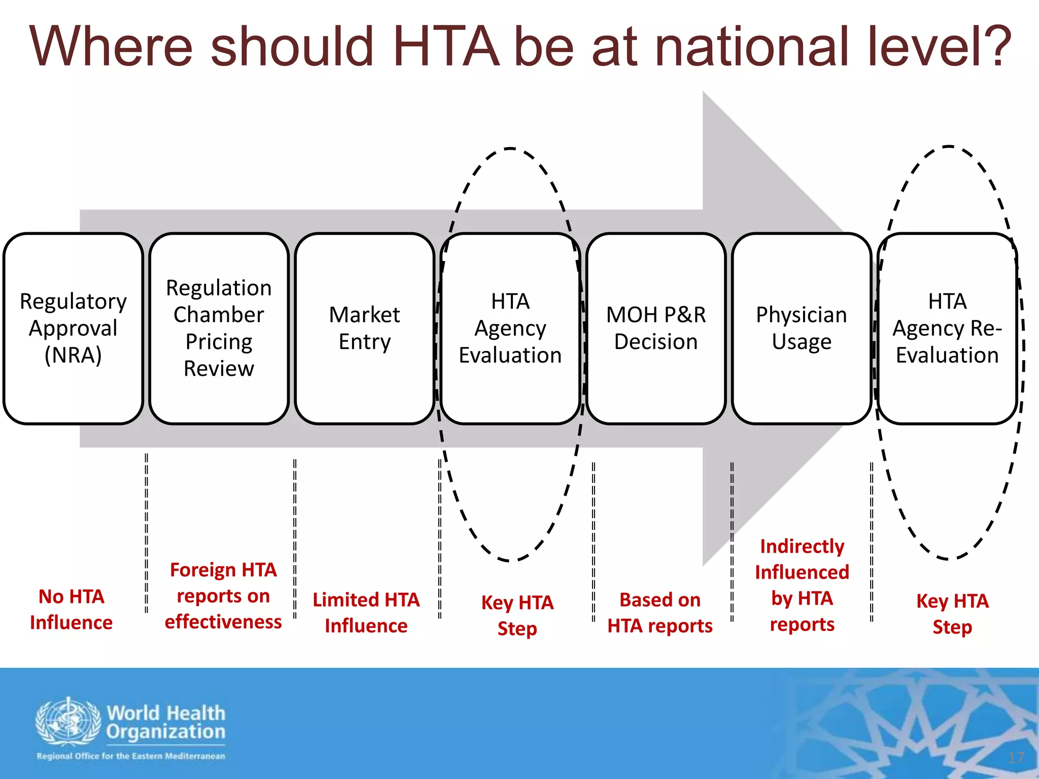 Health Technology Assessment (HTA): a tool for evidence-informed decision making in health | PPTX
