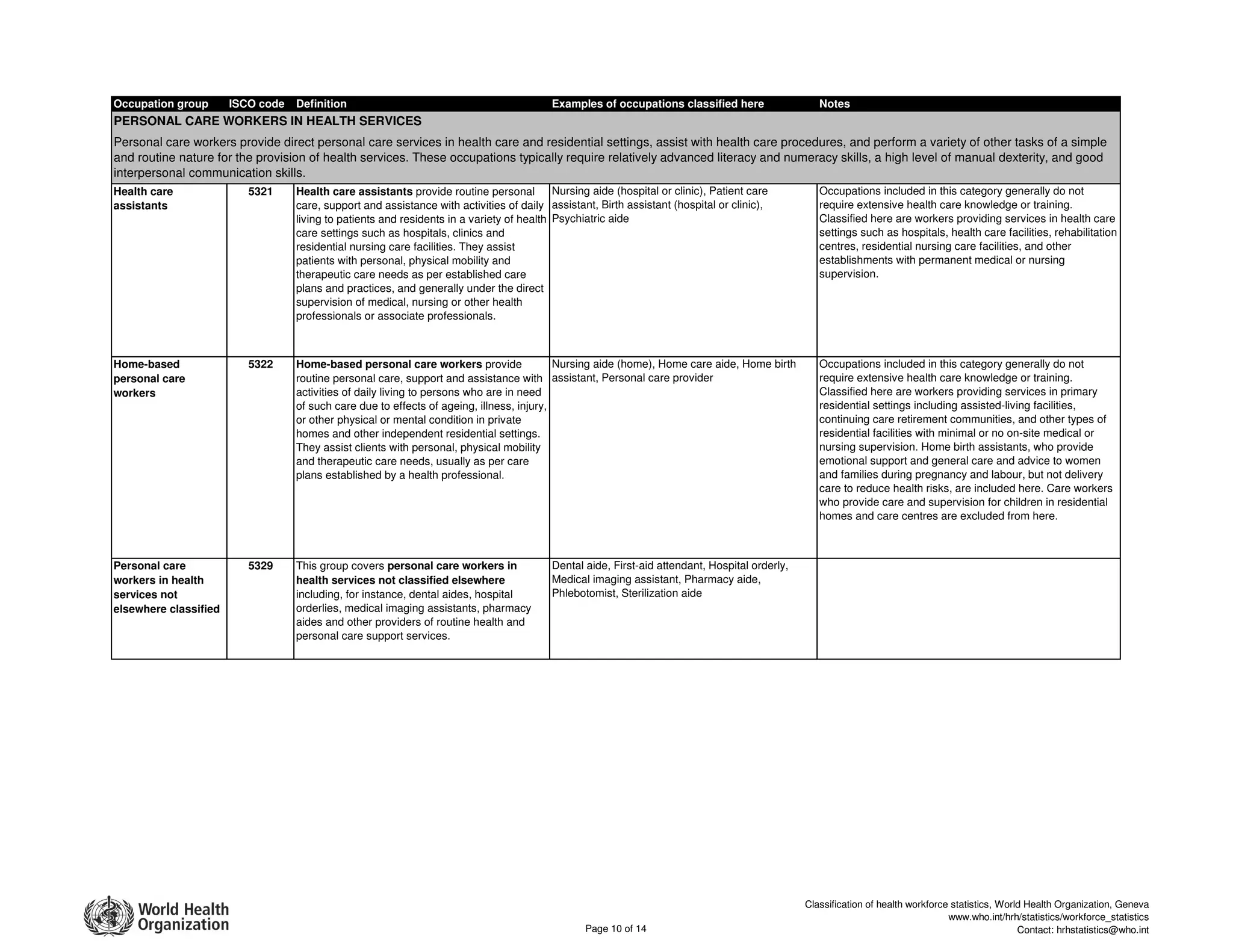 Health workers classification | PDF