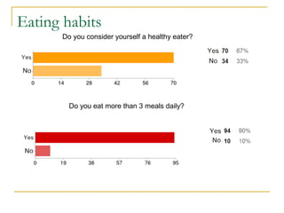 Healthy eating survey! | PPT