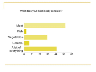 Healthy eating survey! | PPT