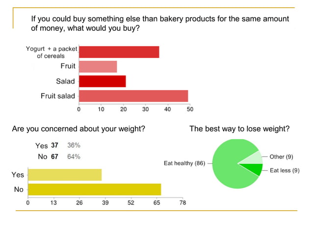 Healthy eating survey! | PPT