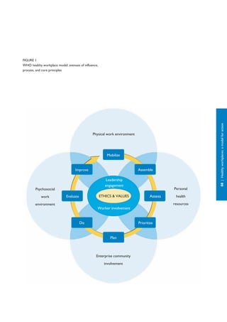 Healthy workplaces english | PDF