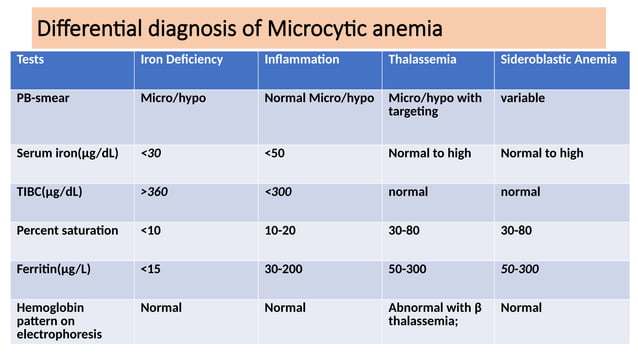 HEAMATOLOGICAL FINDINGS OF ANAEMIA STUDY.pptx | Free Download