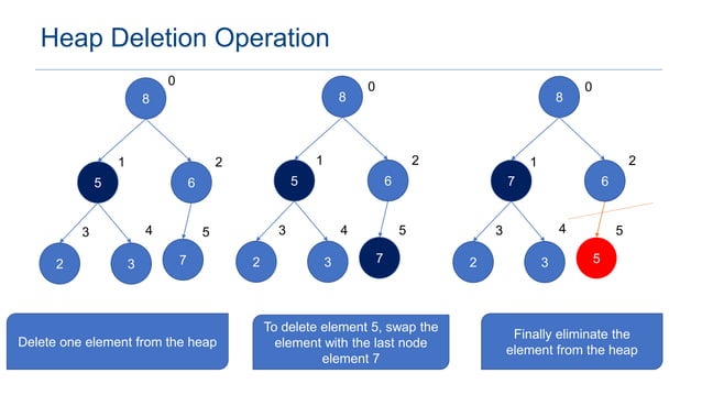 Heap Data Structure Tutorial Pptx Programming Languages Computing