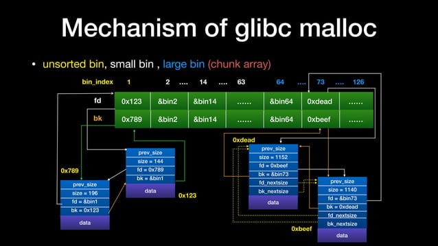 Linux Binary Exploitation - Heap Exploitation | PDF