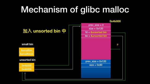 Linux Binary Exploitation - Heap Exploitation | PDF