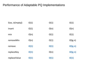 Heaps & Adaptable priority Queues | PPT