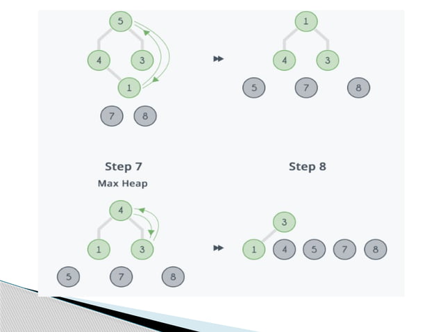 Heap Sort is a comparison-based sorting algorithm | PPTX