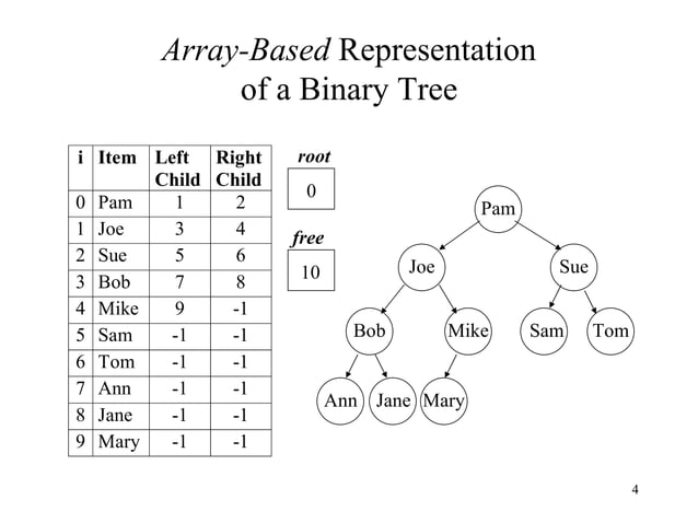 Heaps & priority queues | PPT | Programming Languages | Computing