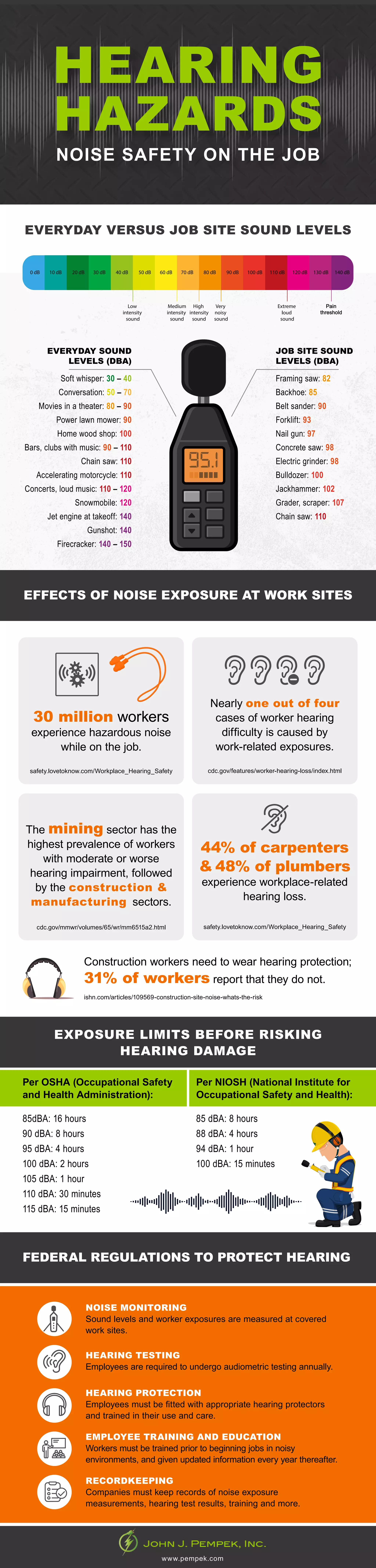 Hearing Hazards: Noise Safety On The Job | PDF