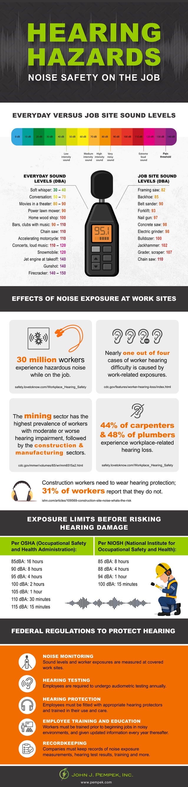 Hearing Hazards: Noise Safety On The Job | PDF