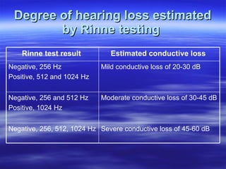 Rinne Test Conductive Hearing Loss – QKWD