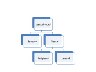 Hearing loss | PPTX