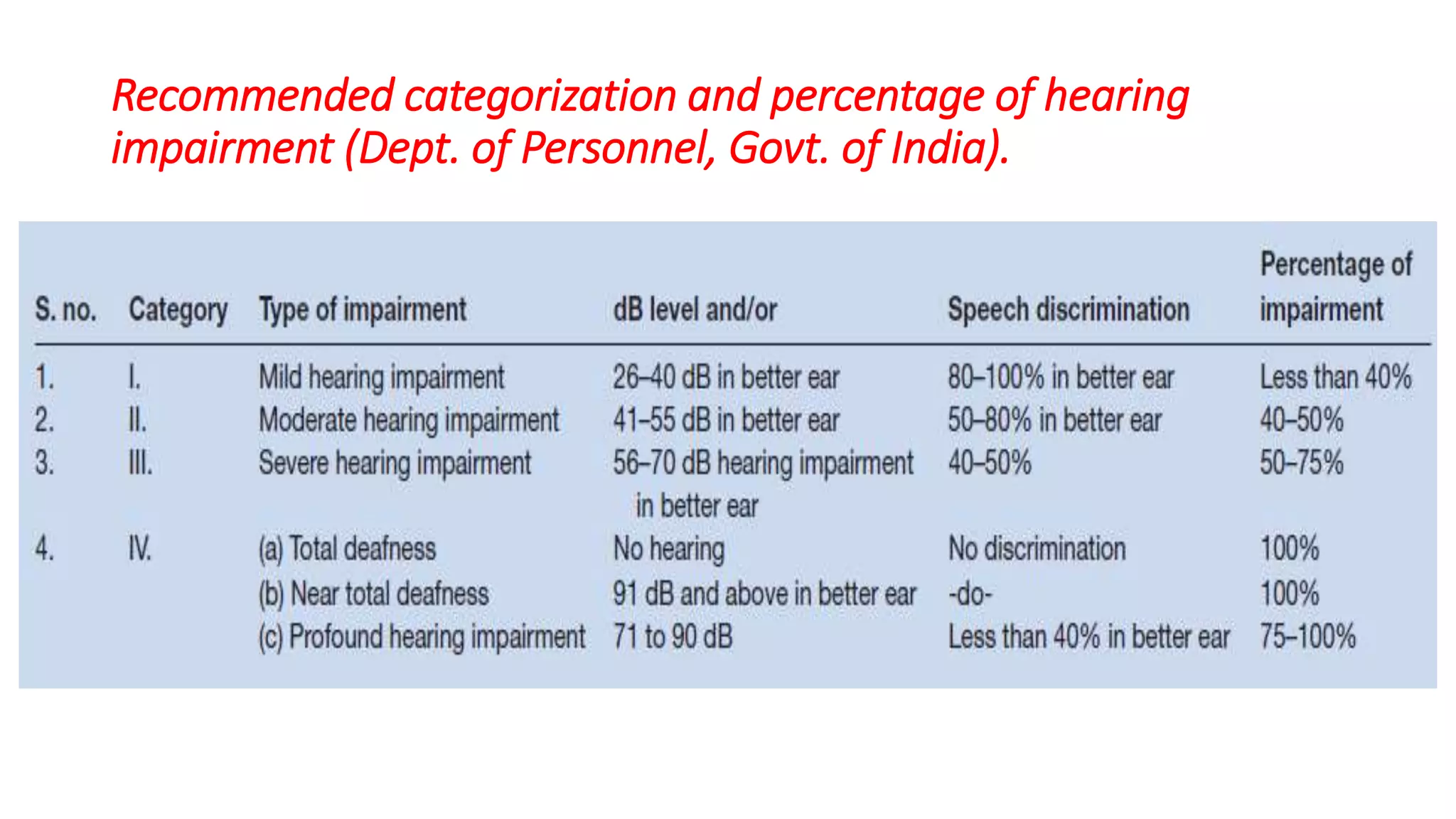 Hearing loss | PPTX