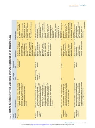 Hearing loss. pediatrics in review 2009 | PDF