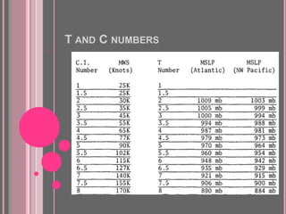 The Dvorak Technique | PPTX