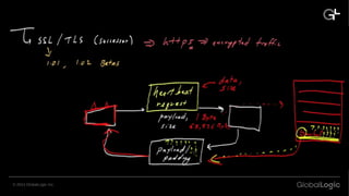 Security Vulnerabilities: Heartbleed & Buffer Overflow. | PPT
