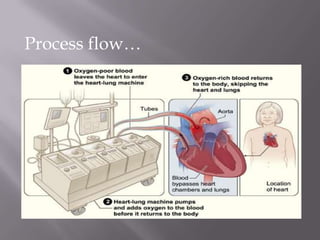 Heart lung by pass unit | PPTX