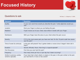 Chest pain under evaluation | PPTX