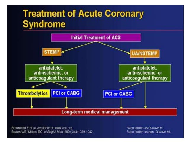 Heart Attack Also called: myocardial infarction | PPTX