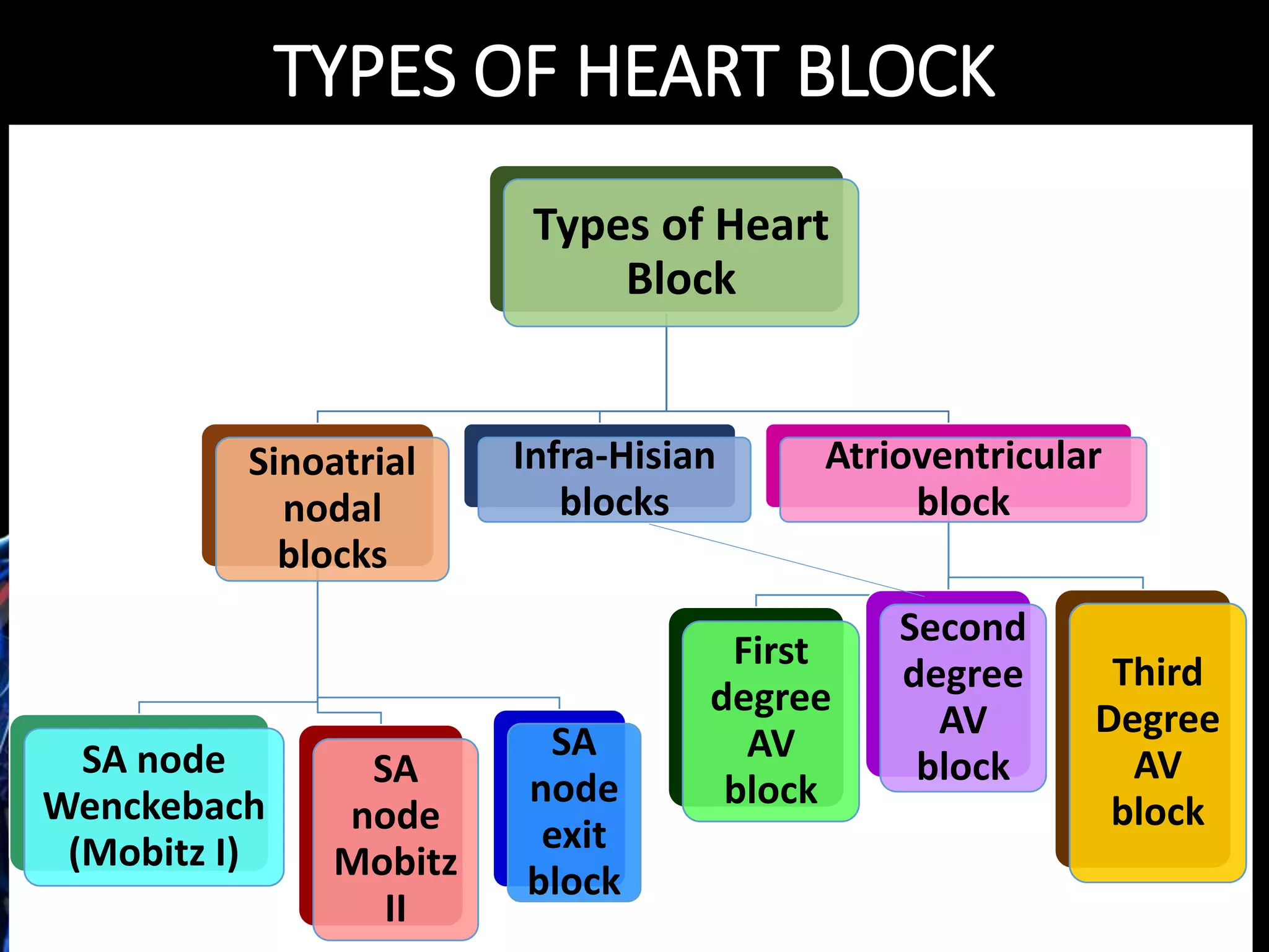 Heart block | PPT