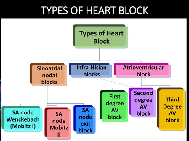 Heart block | PPT
