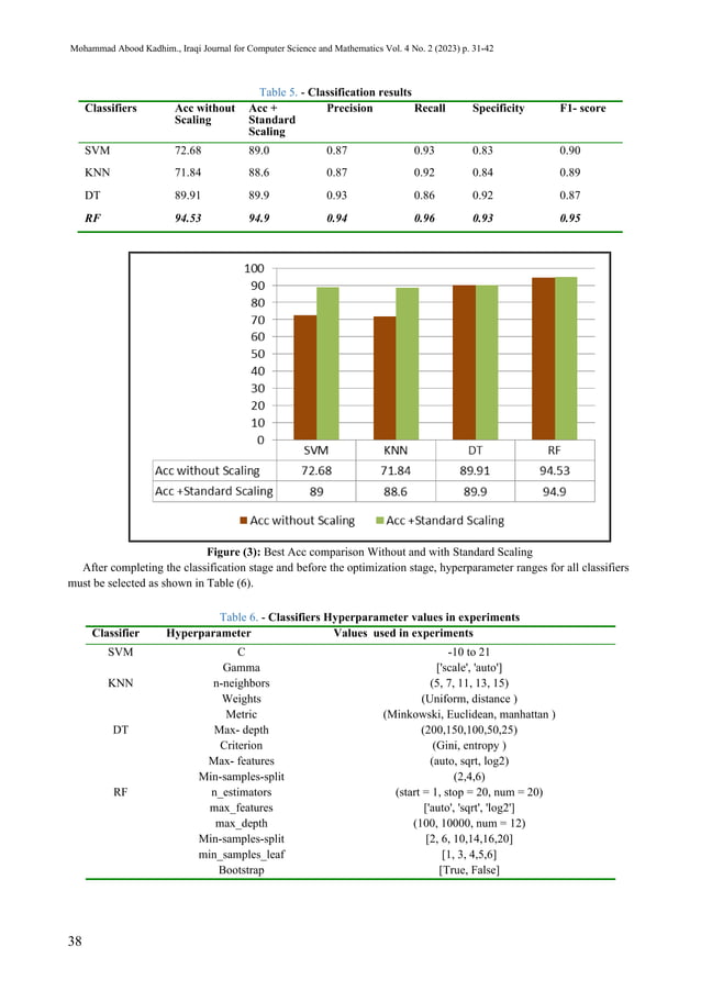 Heart disease classification using optimized Machine learning algorithms.pdf