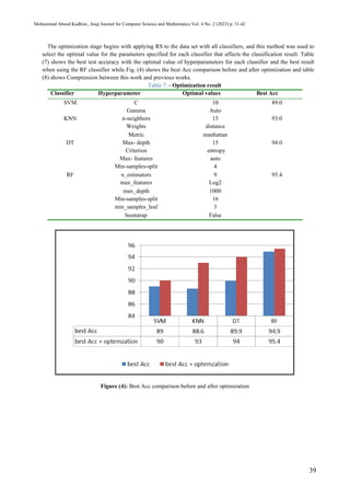 Heart disease classification using optimized Machine learning ...