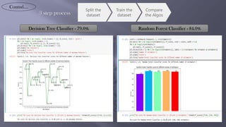 Heart Disease Identification Method Using Machine Learnin in E ...