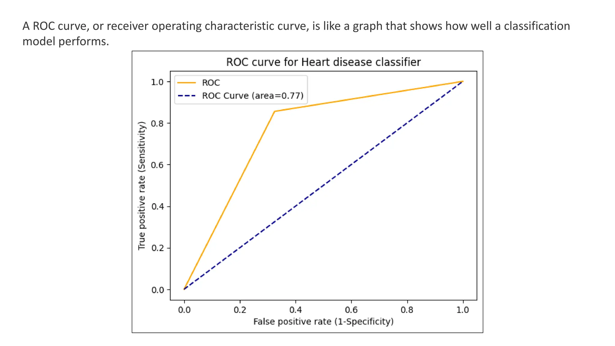 NLP Data Science Project Presentation:Predicting Heart Disease with NLP Data Science.pdf