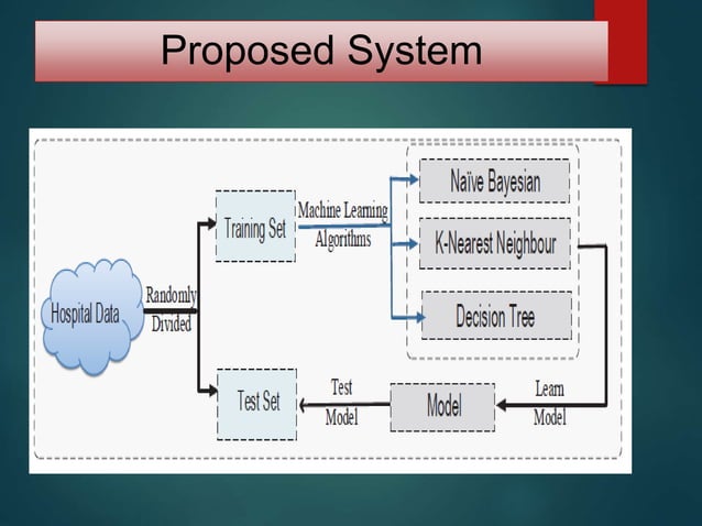 Heart Disease Prediction using machine learning.pptx | Heart and Cardiovascular Diseases ...