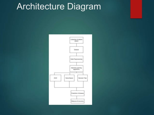 Heart Disease Prediction using machine learning.pptx | Heart and ...