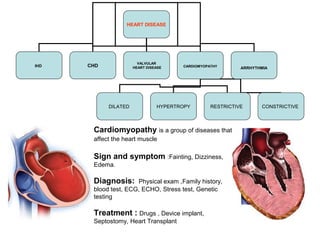 BASIC OF HEART DISEASE | PPT