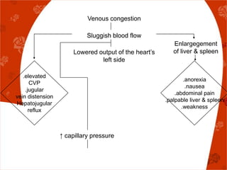 Heart failure | PPTX