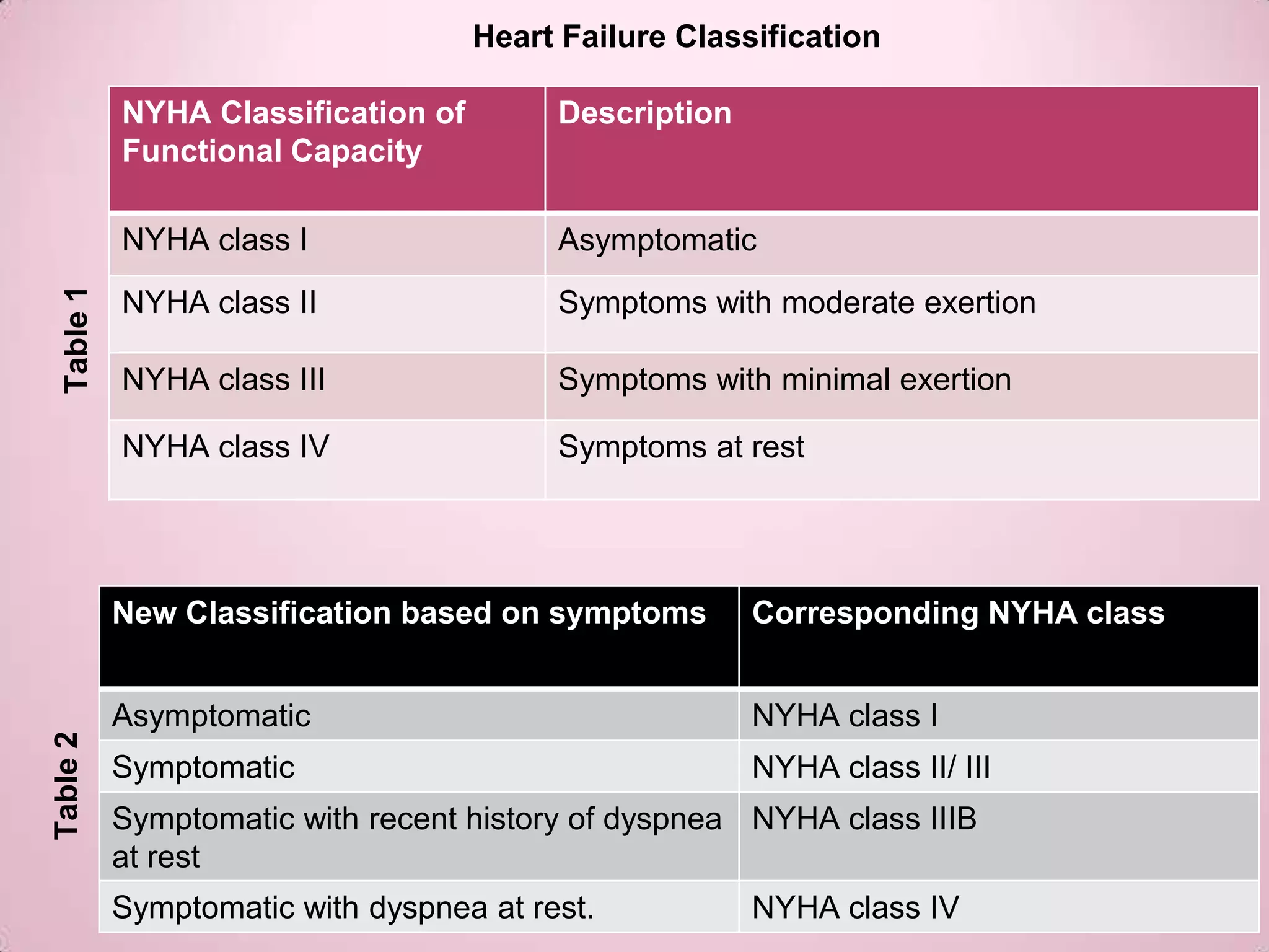 Heart failure | PPSX