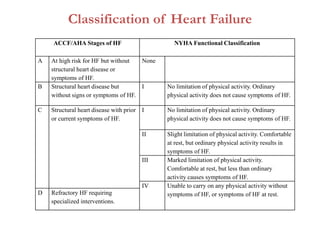 Heart failure | PPT