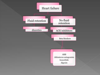 Heart failure | PPTX | Lung and Respiratory Health | Diseases and ...