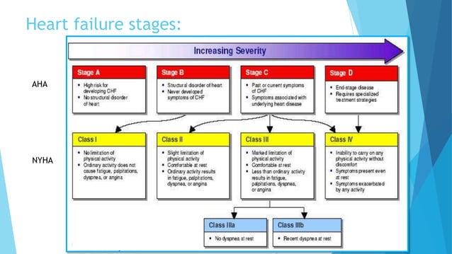 Heart failure | PPTX | Heart and Cardiovascular Diseases | Diseases and ...